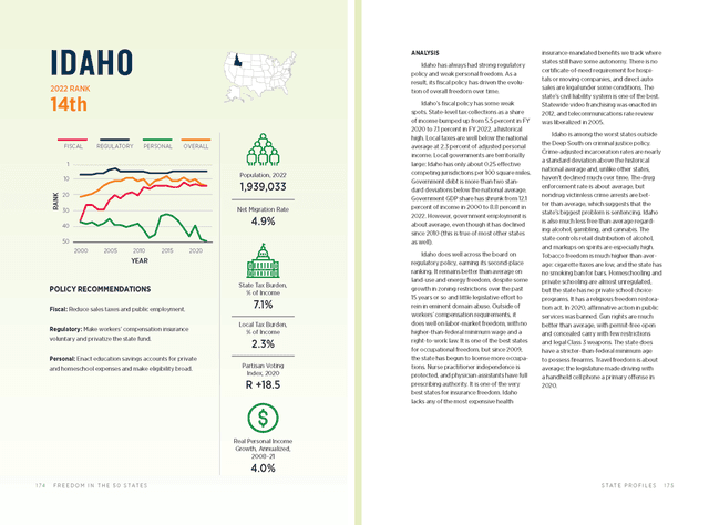Freedom in the 50 States 2023: Idaho Overall Freedom | Cato Institute