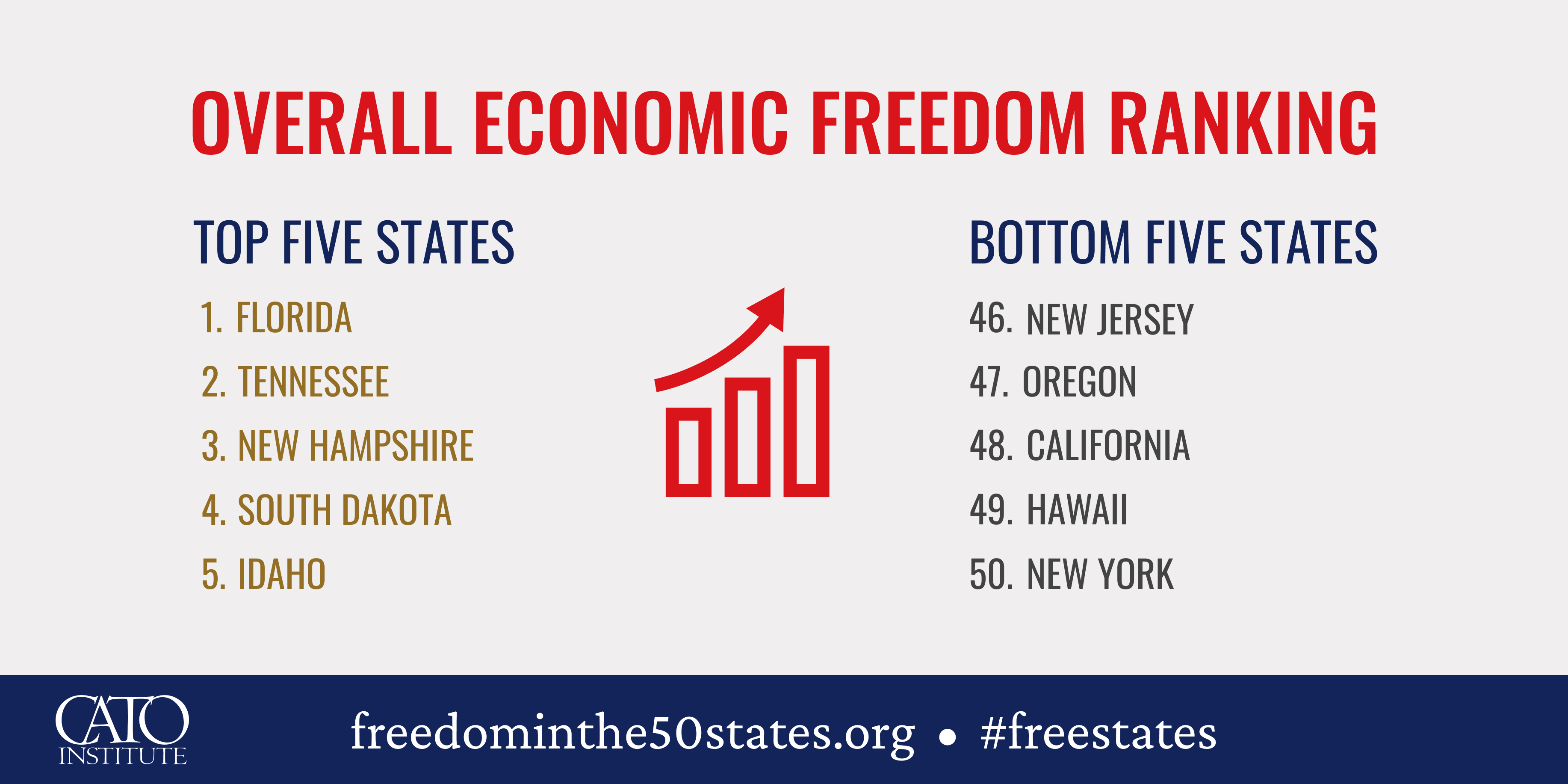 Freedom in the 50 States 2021: Economic Freedom | Cato Institute