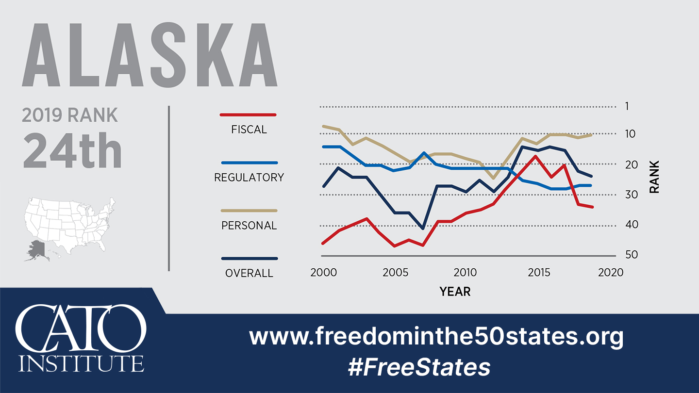 Freedom in the 50 States 2021: Alaska Overall Freedom | Cato Institute