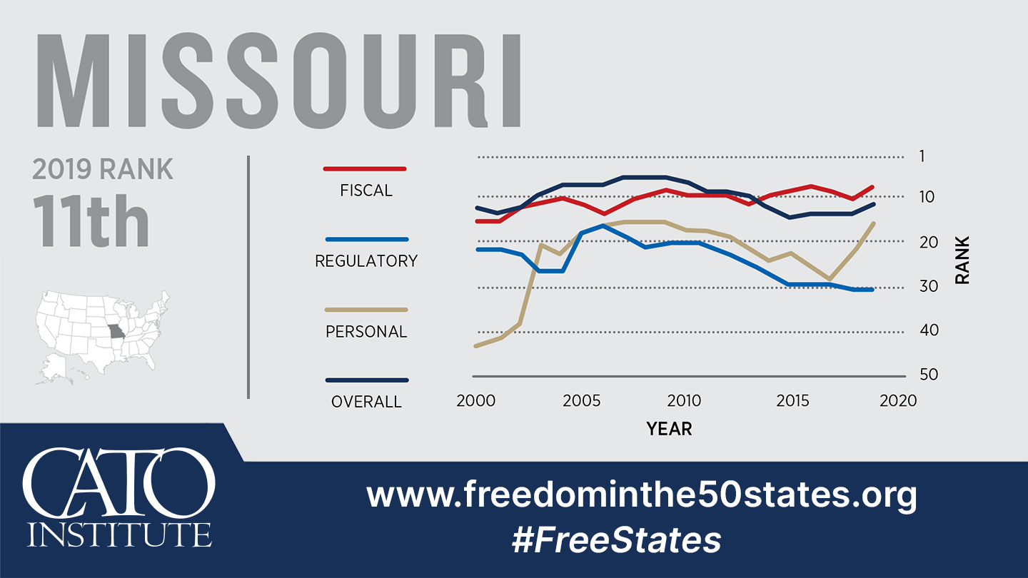 Freedom in the 50 States 2021: Missouri Economic Freedom | Cato Institute