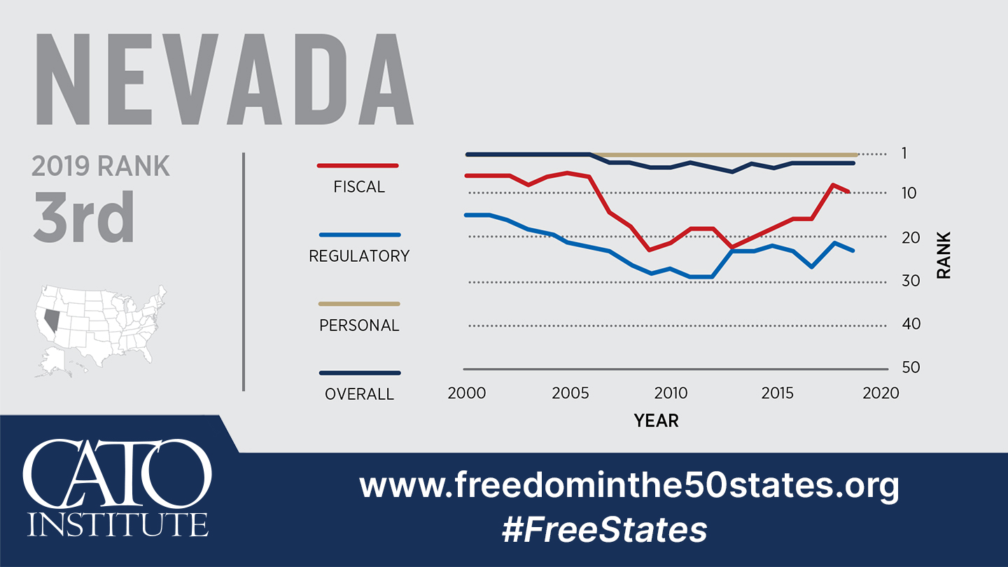 Freedom in the 50 States 2021: Nevada Overall Freedom | Cato Institute