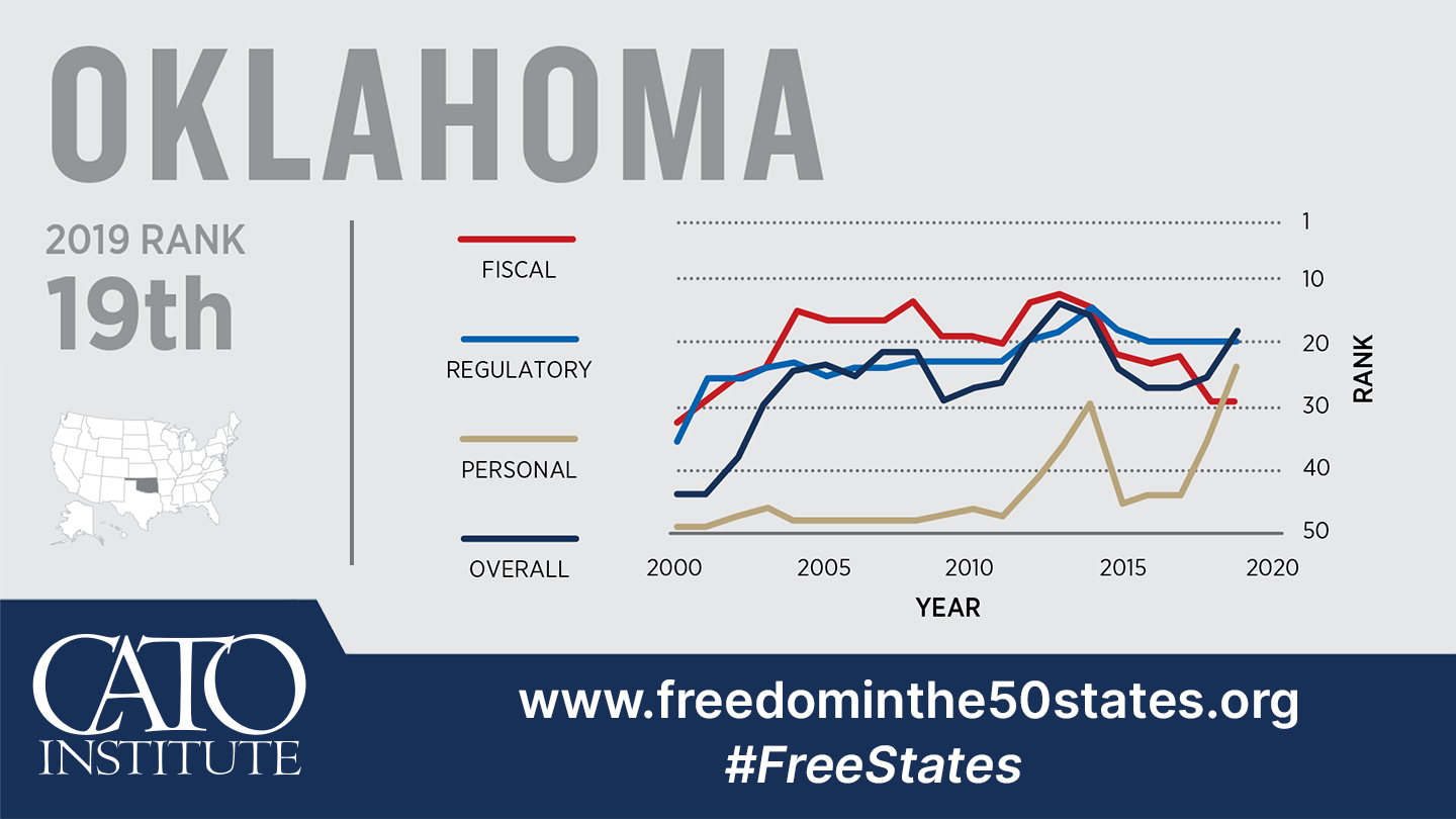 Freedom in the 50 States 2021: Oklahoma Overall Freedom | Cato Institute