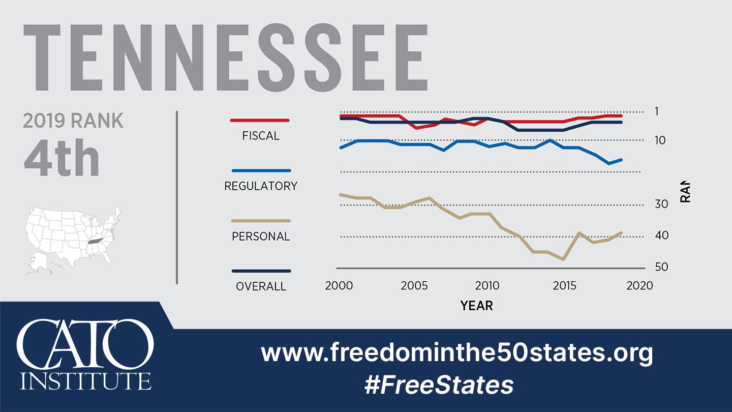 Freedom in the 50 States 2021: Tennessee Overall Freedom | Cato Institute