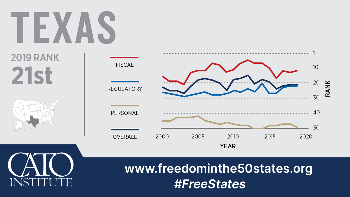 Freedom in the 50 States 2021: Texas Overall Freedom | Cato Institute