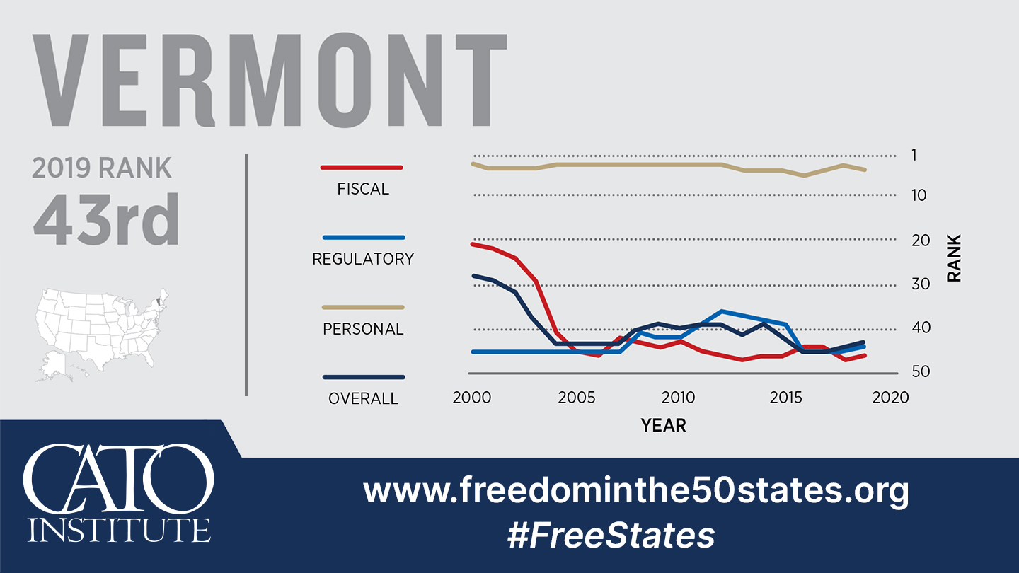 Freedom in the 50 States 2021: Vermont Health Insurance Freedom | Cato ...