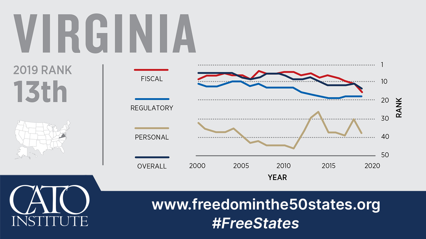 Freedom in the 50 States 2021: Virginia Overall Freedom | Cato Institute